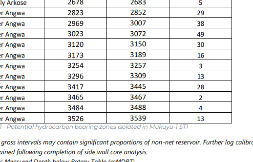ZIMBABWE: Mukuyu-1 Evaluation Update, Operations Completed & Phase 2 ...